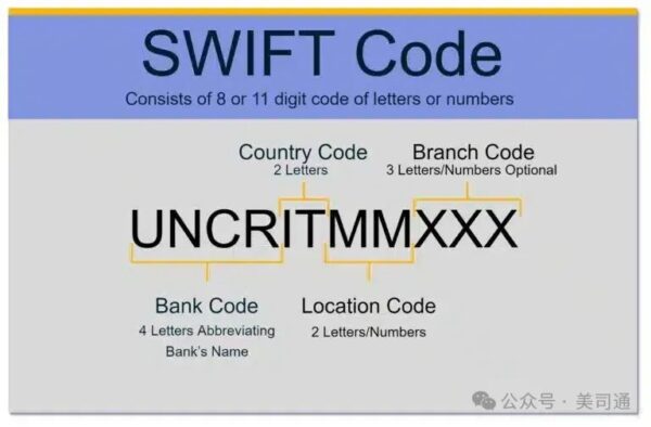 外贸收款中SWIFT / IBAN / FedWire / Sort Code都是什么代码？如何使用？ – 美司通 Beijing ...